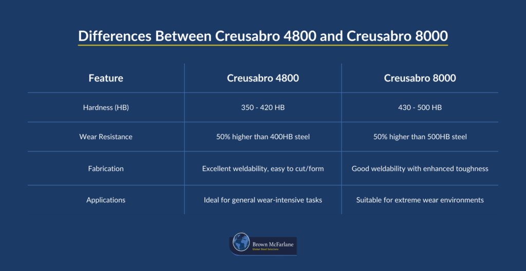 Which Industries Use Creusabro Abrasion Resistant Steel? | Brown McFarlane